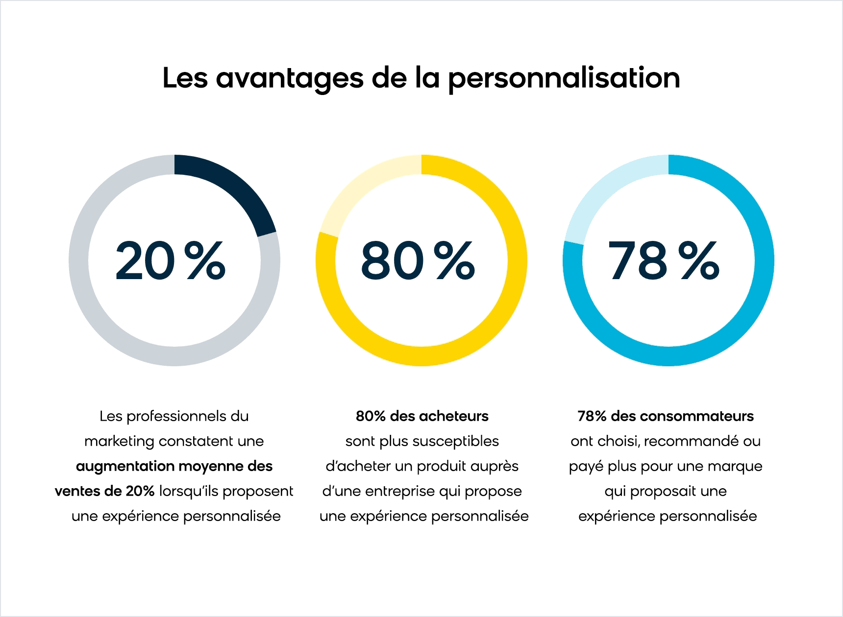 Personnalisation ecommerce : votre guide complet