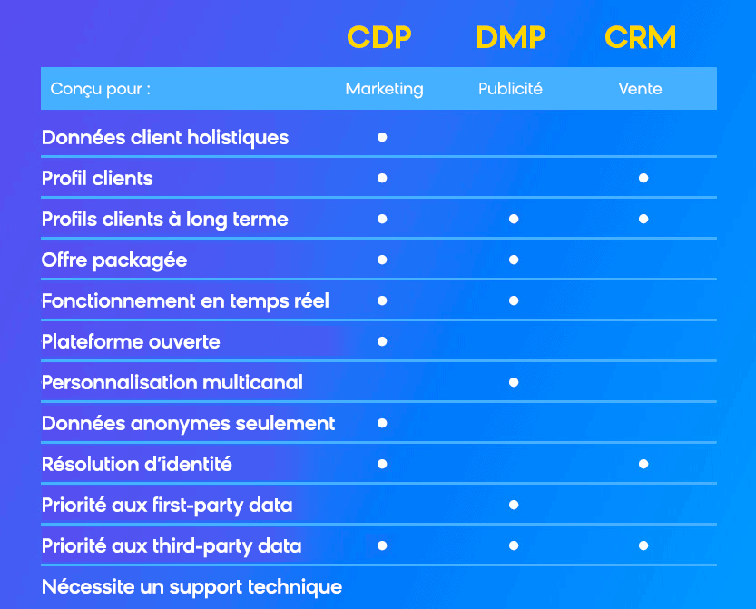 Qu'est-ce qu'une plateforme de données client ? Le guide des CDP