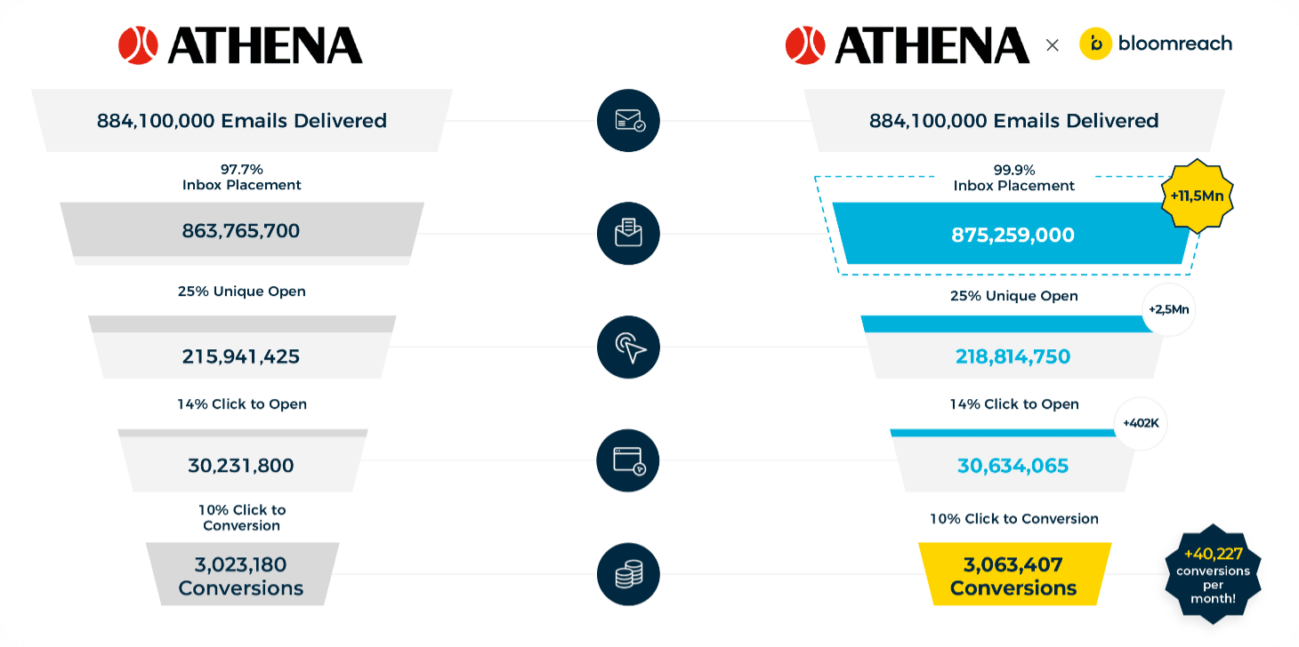 How to Boost Email Inbox Placement (and Revenue) | Bloomreach
