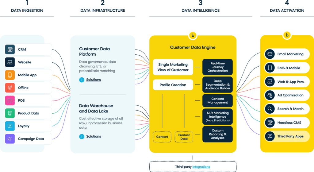 Customer Data Engine | Bloomreach
