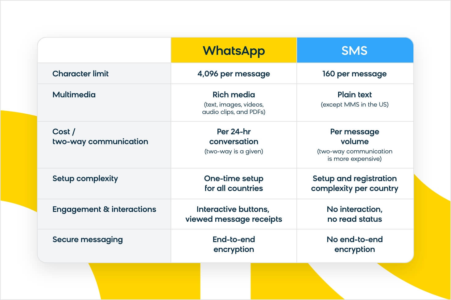 WhatsApp vs. SMS for Marketing