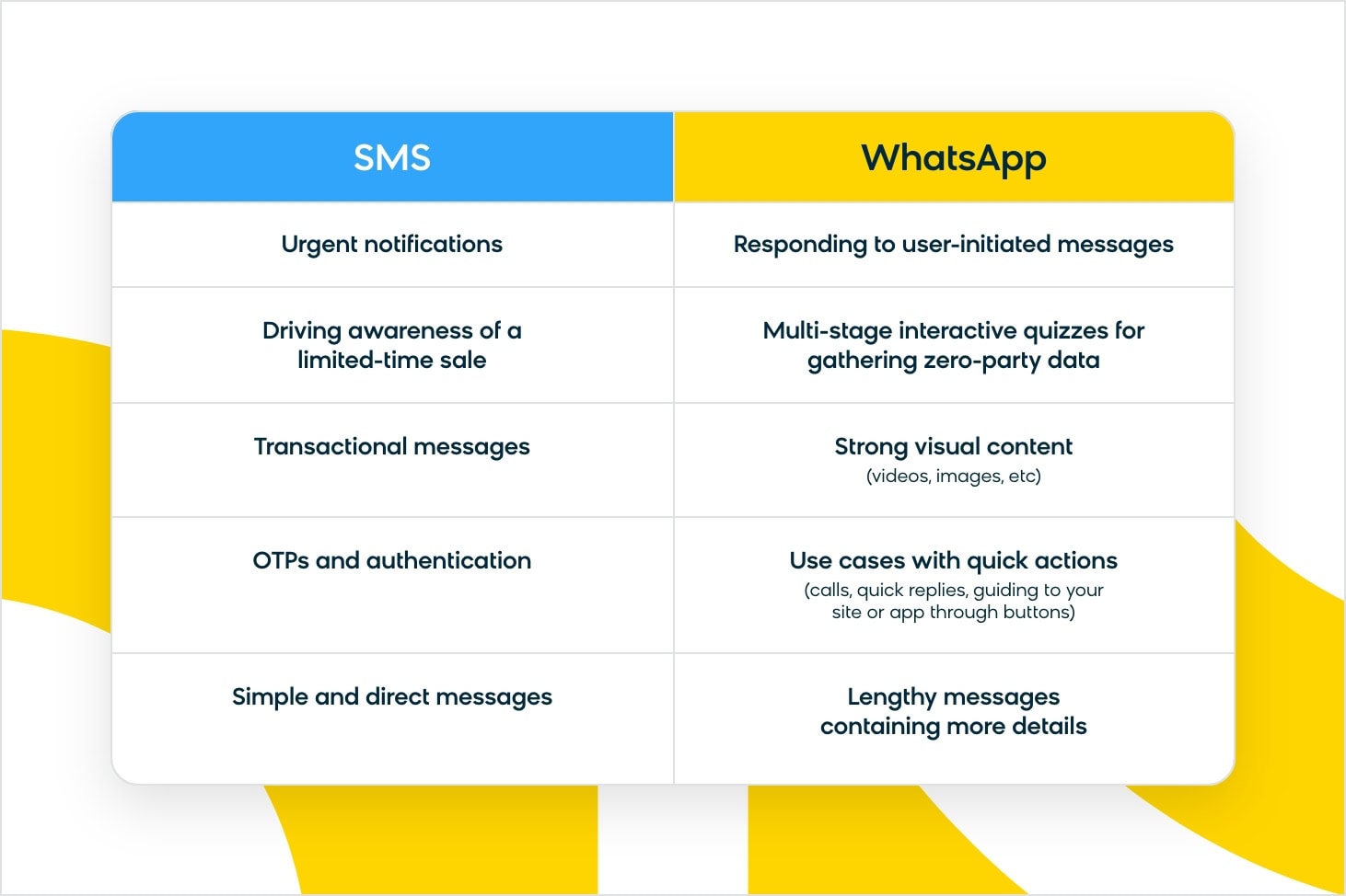 WhatsApp vs. SMS for Marketing