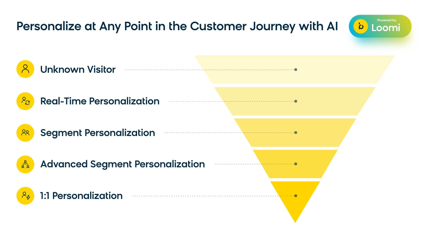 Transforming Product Discovery Through AI Personalization
