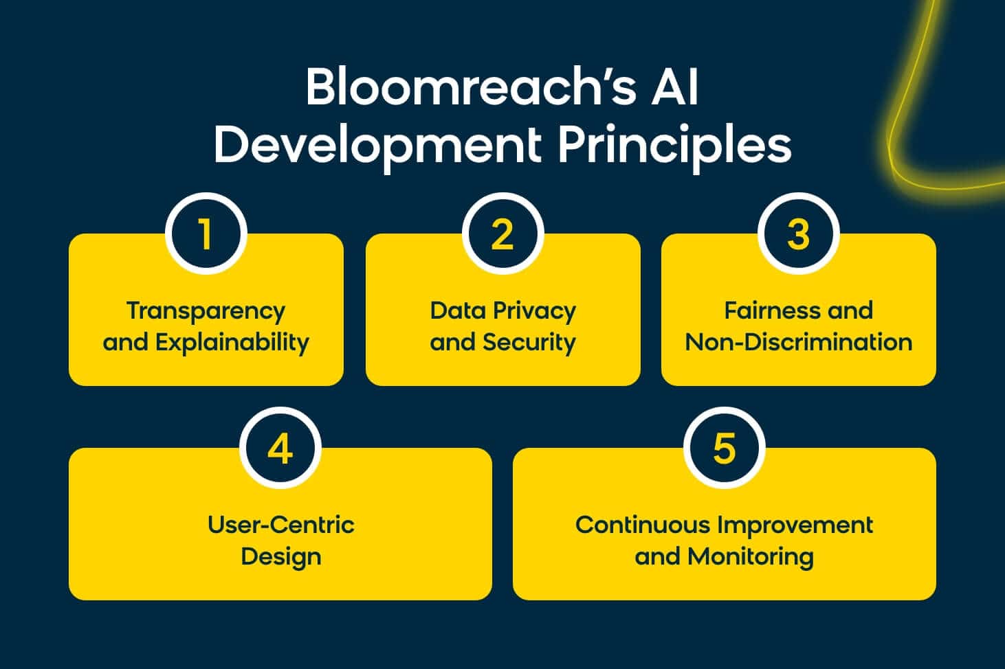 A Closer Look at Bloomreach's AI Development Principles
